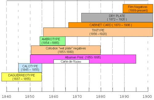 Photo-Type Timeline at Historic Camera